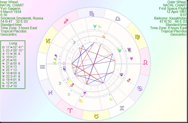 Astrology by Paul Saunders : Yuri Gagarin – The first human to ...